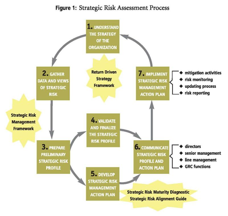 Strategic Risk Management Process Strategic Risk Management Process